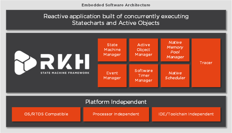 Introduced: New RKH state machine framework for reactive and real-time embedded systems